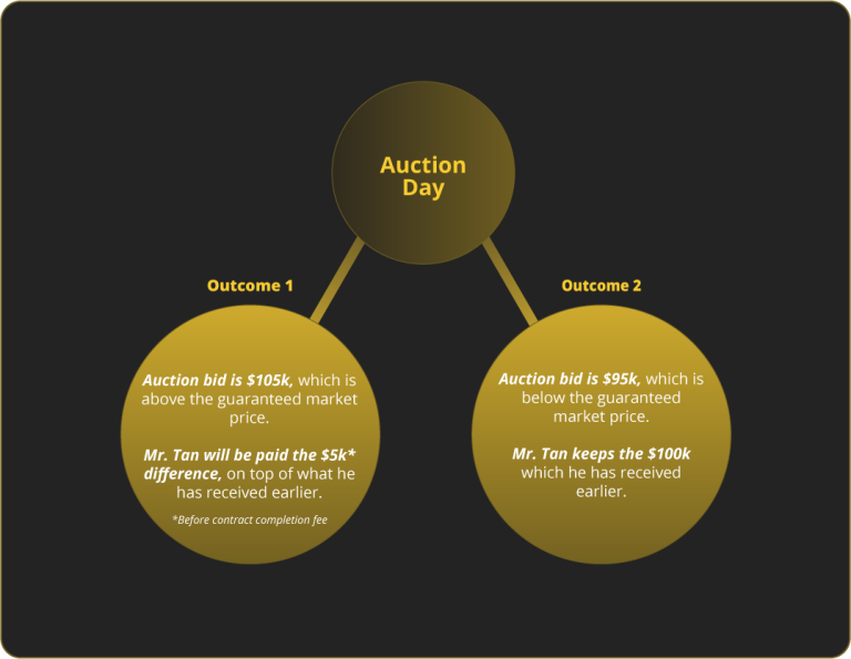 Singapore’s First Physical Live Car Auction | Dickson Auto Solution